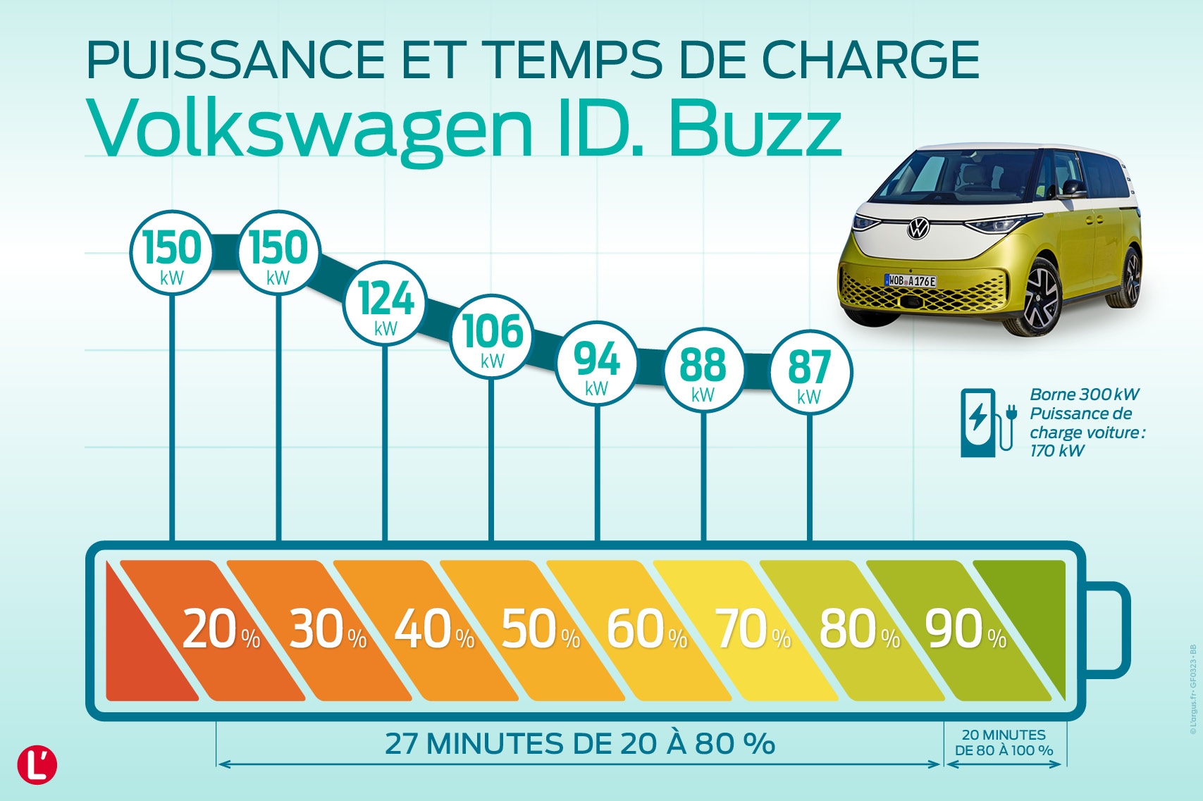 Photo 34 - Essai Volkswagen ID Buzz : la vraie autonomie du van ...